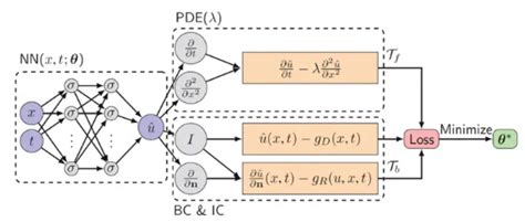 神经网络求解偏微分方程：基本原理神经网络解偏微分方程的原理一定要有数据吗 Csdn博客