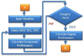 Flow Chart For Steady State Simulation Download Scientific Diagram