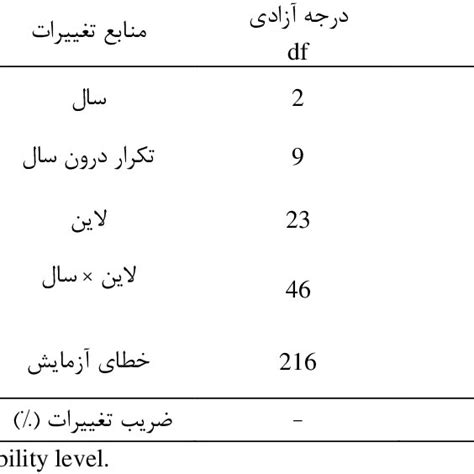 Combined Analysis Of Variance For Grain Yield Of Barley Advanced Lines