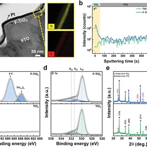 Impact Of F Doping In Tio2 With And Without The F Coating A