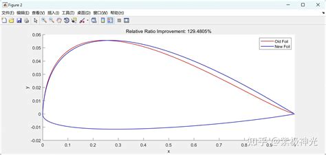 【遗传算法 Ga 和模拟退火 Sa 对翼型升阻比进行优化】基于神经网络和无导数算法的翼型优化（matlab代码实现） 知乎