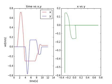 ros講座55 pythonでrosbagを解析・可視化する python qiita