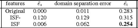 Table 1 From A Hassle Free Unsupervised Domain Adaptation Method Using Instance Similarity