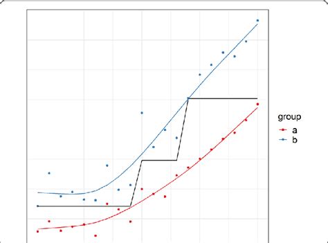 Fitting A Regression Model Lm Function In R And A Regression Tree