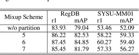 Table From Modality Adaptive Mixup And Invariant Decomposition For RGB Infrared Person Re