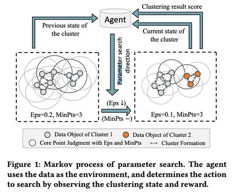 Yingtong Dou On Linkedin Cikm2022 Clustering Datamining