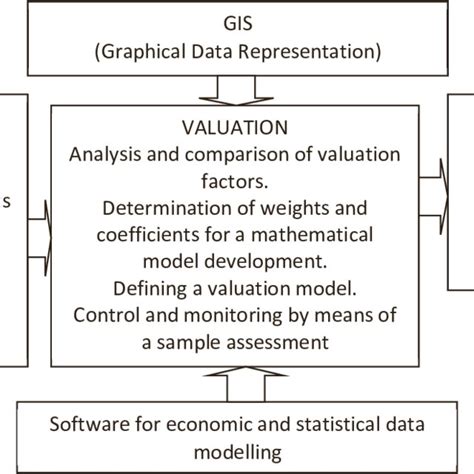 Algorithm Scheme For Mass Valuation Of Land Resources Source 23