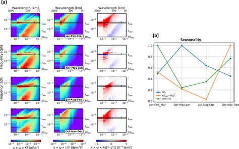 A Seasonal Variability Of The Frequency Wavenumber Spectra Of Surface