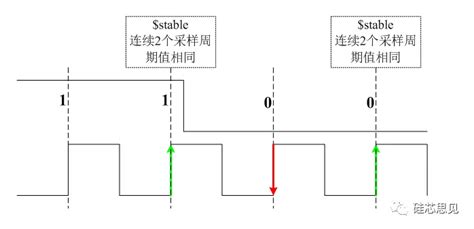 sva system verilog assertion中序列 sequence的构建 包含 rose fell stable changed等函数 知北游 博客园