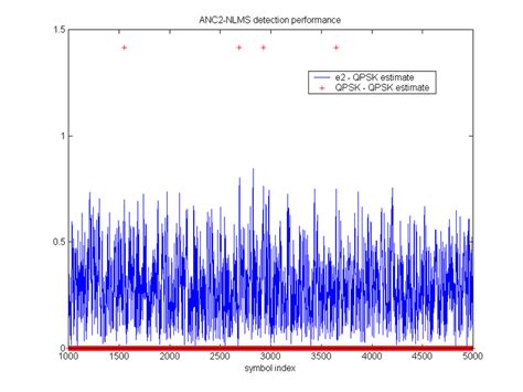 Two Stage Anc Nlms Performance Sinr 20 Db Download Scientific Diagram
