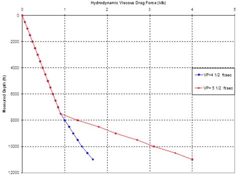 17 Effect Of Tripping Speed And Flow Regime On Hydrodynamic