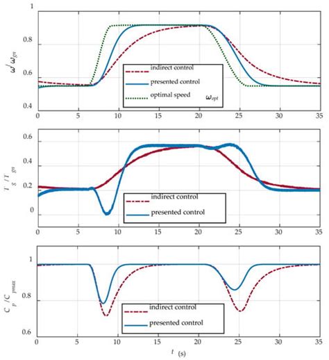 An Mppt Control Of A Pmsg Based Wecs With Disturbance Compensation And Wind Speed Estimation