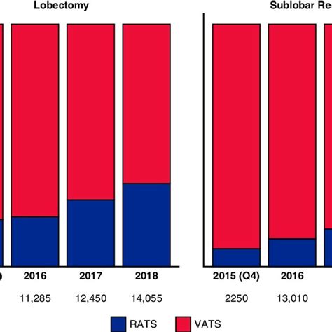 Utilization Trends Of Robotic Assisted Lobectomy And Sublobar Resection