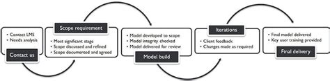 Flow Lentran Modelling Solutions