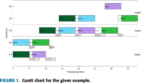 Figure 1 From Green Hybrid Flow Shop Scheduling Problem Considering Sequence Dependent Setup