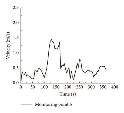 Velocity Of Monitoring Points A Monitoring Point 1 B Monitoring