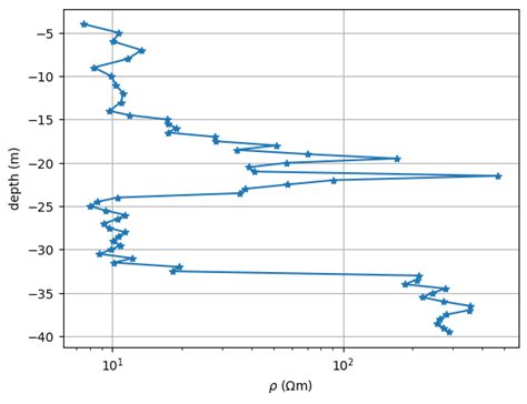 Incorporating Prior Data Into Ert Inversion — Pygimli Geophysical