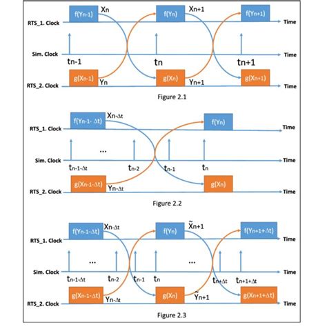 The Timeline Of Geographically Distributed Rt Simulation With Different Download Scientific