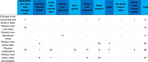 12 Issues In The Tees Catchment Currently Preventing Waters Reaching Download Scientific