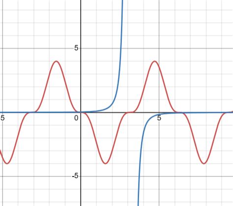 Why Is The Graph Of Function Behaving In A Seemingly Erratic Fashion