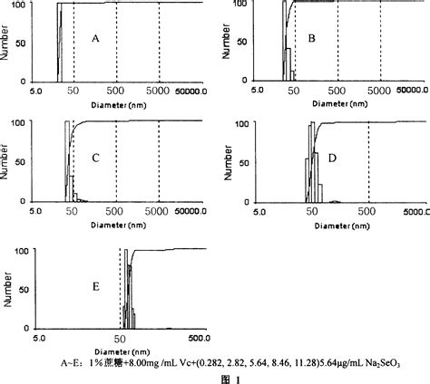 Liquid Polysaccharide Glycan Nano Selenium Prepn Method And Storage Method Thereof Eureka