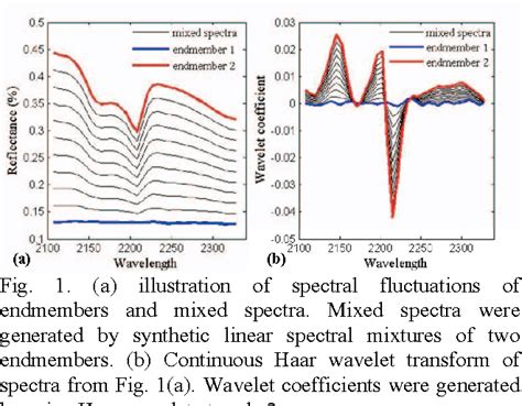 Figure 1 From Spectral Curve Based Endmember Extraction Method Semantic Scholar