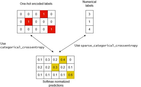 python tensorflow logits and labels must have the same first