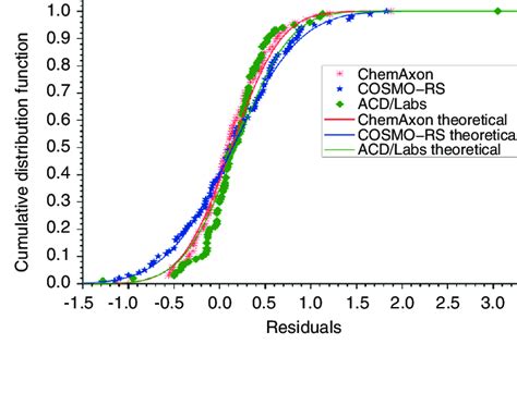 CFD Of Errors Distribution For Each Of The 3 PK A Prediction Methods Download Scientific Diagram