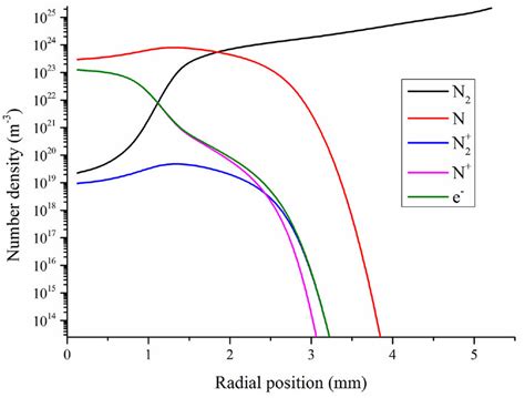The Radial Distribution Of The Particle Number Density At Z 80 Mm