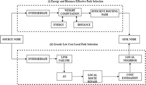 Illustration Of Distance And Energy Aware Routing Algorithm Download