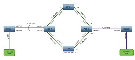 The Hitchhikers Guide To Networking Link Aggregation Juniper Ex