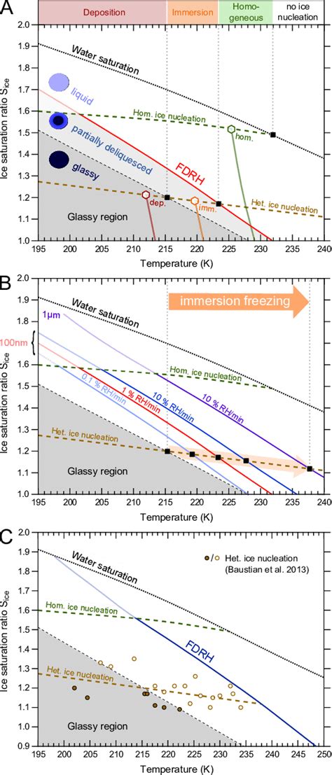 A Simulated Regimes Of Heterogeneous And Homogeneous Ice Nucleation Download Scientific