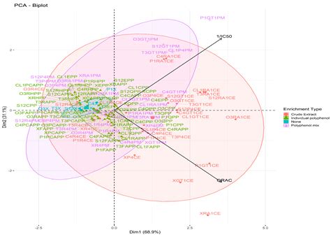 Antioxidants Free Full Text Combinatorial Interactions Of Essential