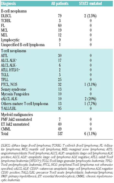 Stat3 Mutations Identified In Human Hematologic Neoplasms Induce Myeloid Malignancies In A Mouse