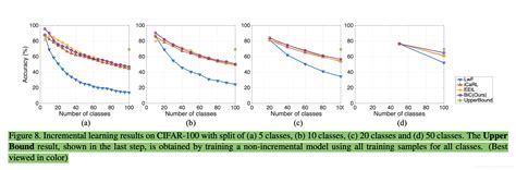 深度学习论文笔记（增量学习）——large Scale Incremental Learning Csdn博客