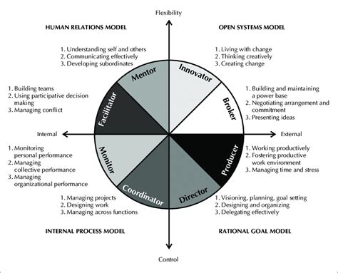The Competing Values Framework Model And Leader Roles And Competencies Download Scientific