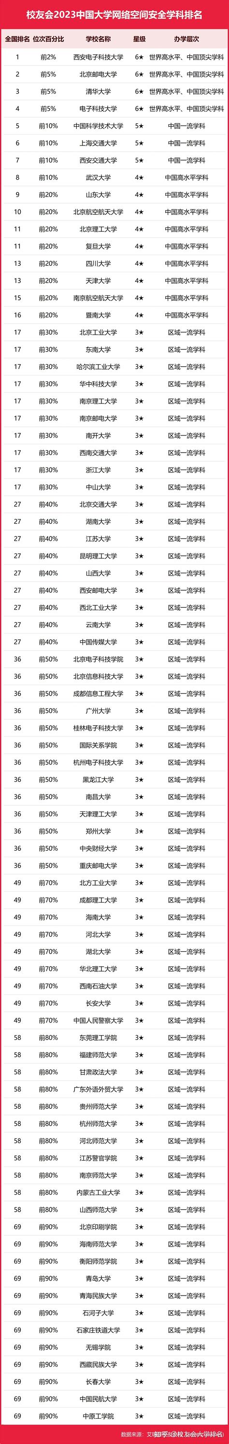 校友会2023中国大学网络空间安全学科排名，西电第一 清华第三 知乎