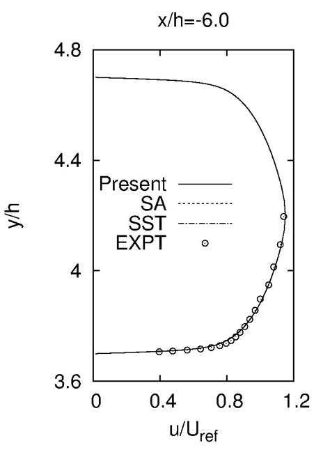 Inlet Profiles For Diffuser Flow Download Scientific Diagram