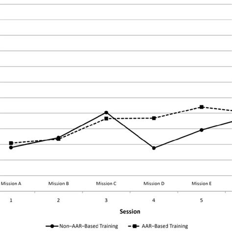 mean team performance scores by training condition non aar versus download scientific diagram