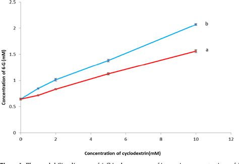 Figure 3 From Development Of Cyclodextrin Functionalized Transethoniosomes Of 6 Gingerol
