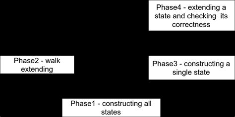 Diagram Of Relationships Between Phases Of The Algorithm The Direction Download Scientific