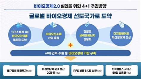2030년 바이오경제 생산 100조원 수출 500억 달러 목표 Zdnet Korea