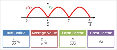 Full Wave Rectified Sine Wave Rms Value Average Value Form Factor And Crest Factor