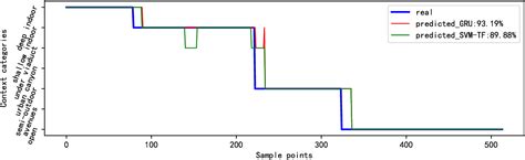 Figure 7 From Gnss Measurement Based Context Recognition For Vehicle Navigation Using Gated