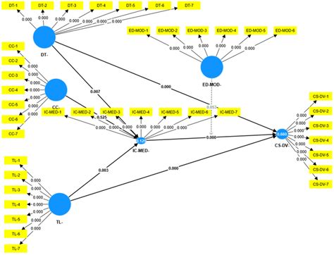 Hypothesis Testing Model Source Survey Data 2024 Download Scientific Diagram
