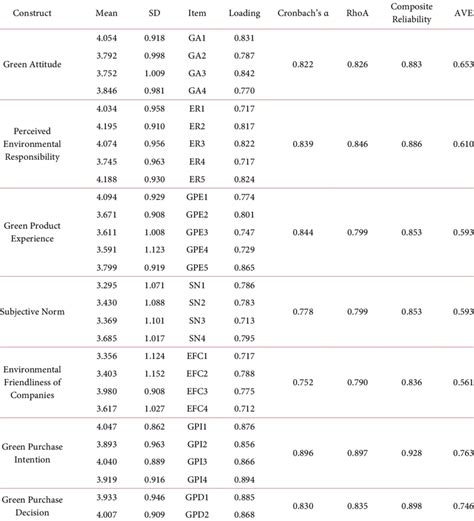 Descriptive Statistics Reliability And Validity Download Scientific