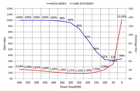 Comparison Between Data Index And Line Efficiency Download Scientific Diagram