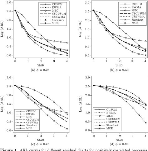 Figure 1 From Monitoring Of Serially Correlated Processes Using Residual Control Charts