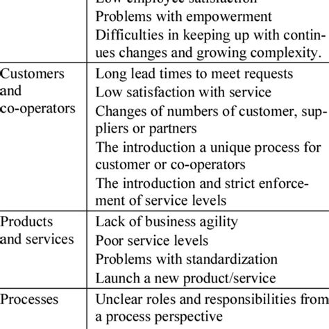 General Classification Of Bpm Triggers And Drivers Source Jeston Download Table
