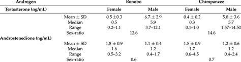 Mean Median And Ranges Of Female And Male Bonobo And Chimpanzee